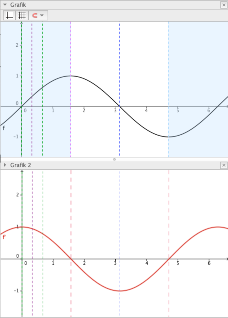 jomo.org | Funktion und Ableitung: Zusammenhang der Funktionsterme und ...